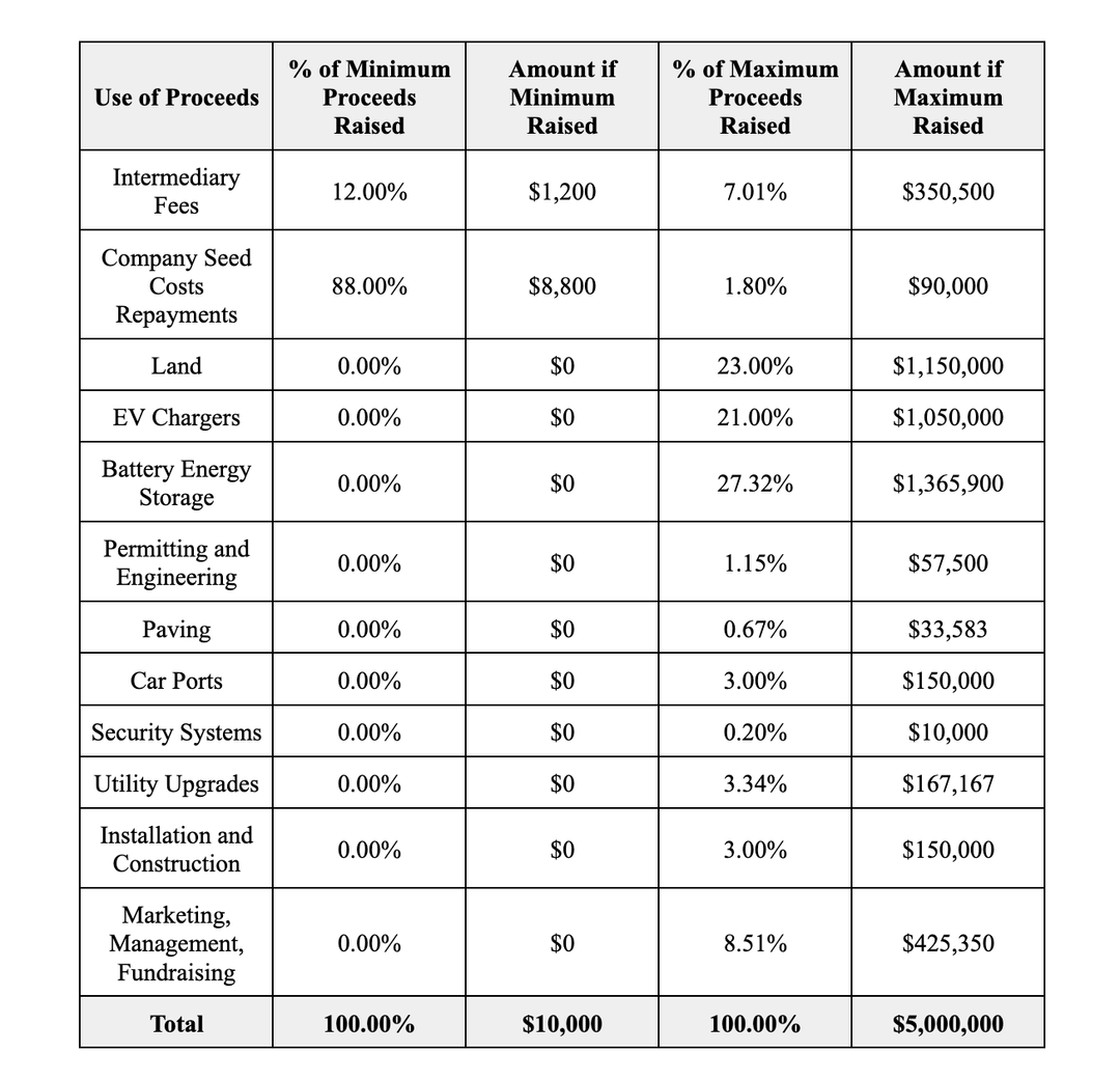 Invest in EVII Mission Hills, Inc. | Issuance Express